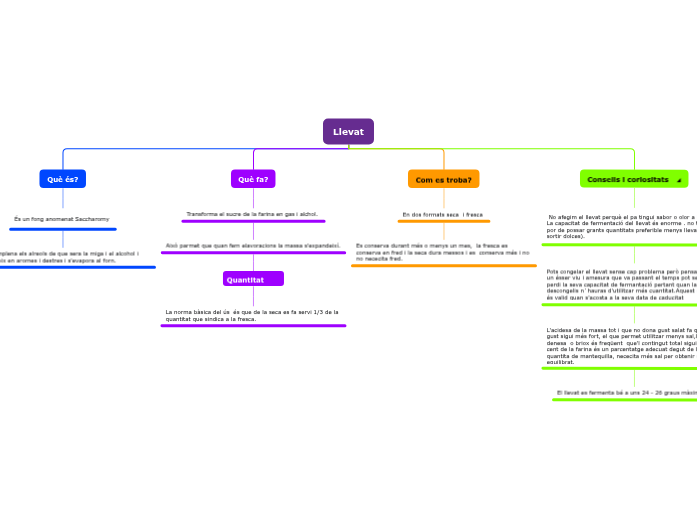 Llevat 2 - Mind Map